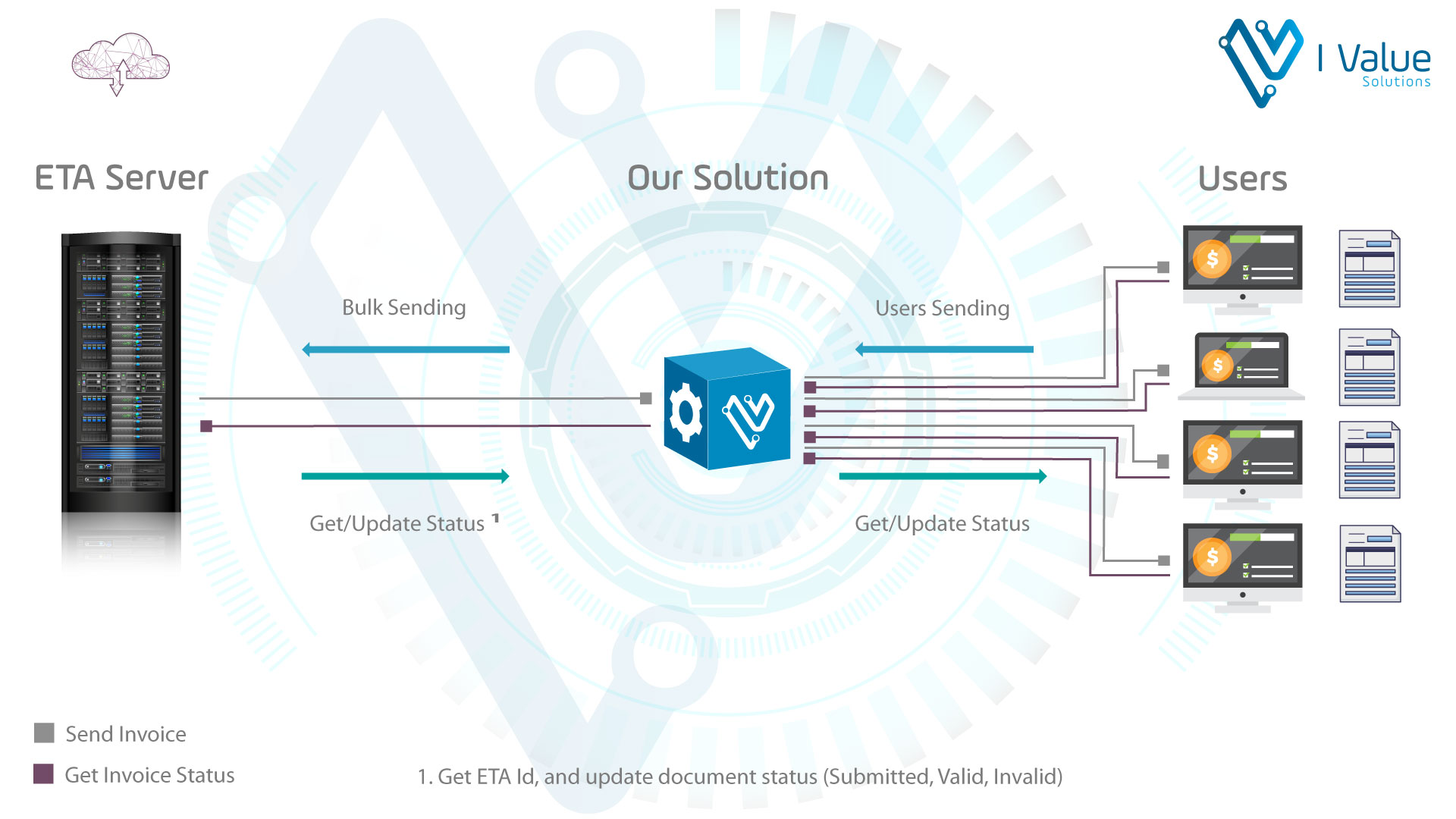 e-Invoice | I Value Solutions